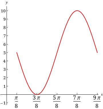 Solved The following graph shows at least one complete cycle | Chegg.com