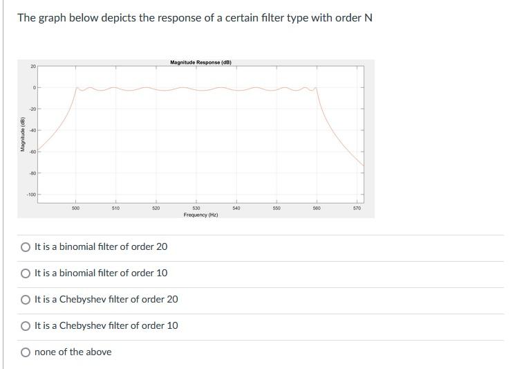 Solved The graph below depicts the response of a certain | Chegg.com