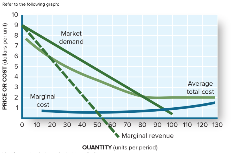 Solved Refer To The Following Graph 00 Market Demand V Chegg solved-refer-to-the-following-graph-00-market-demand-v-chegg