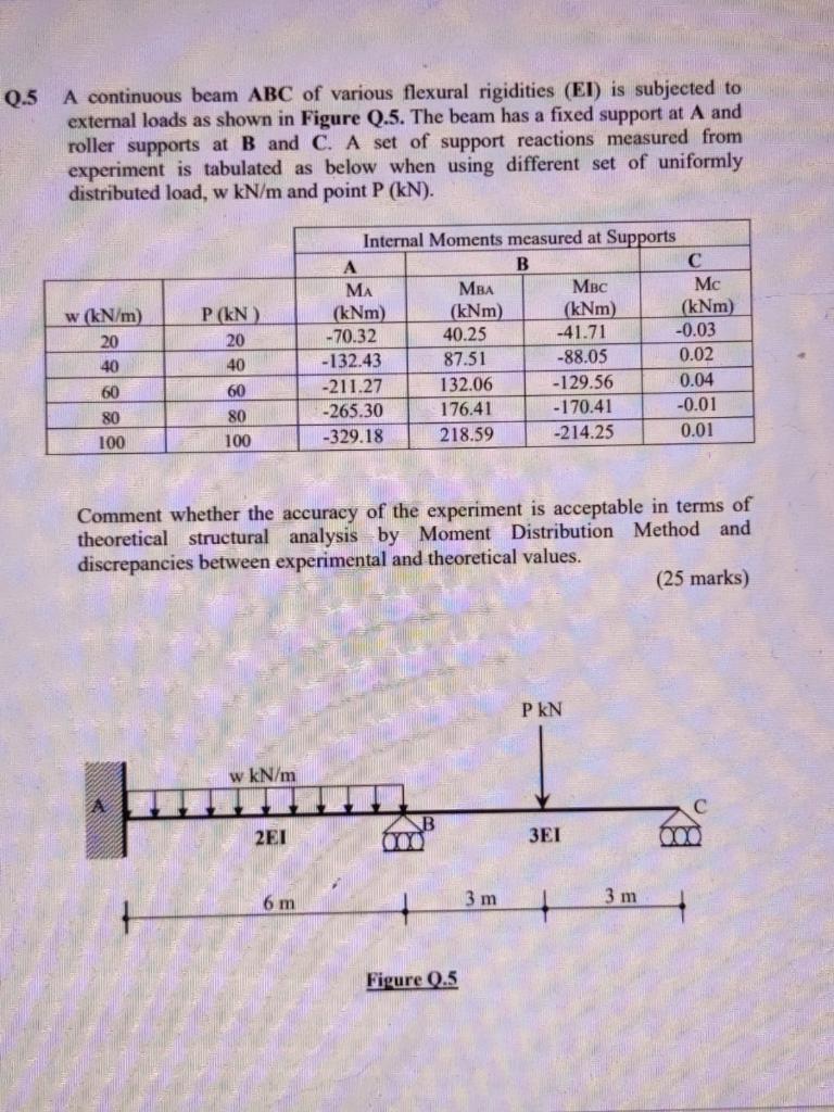 Solved Q.5 A continuous beam ABC of various flexural | Chegg.com