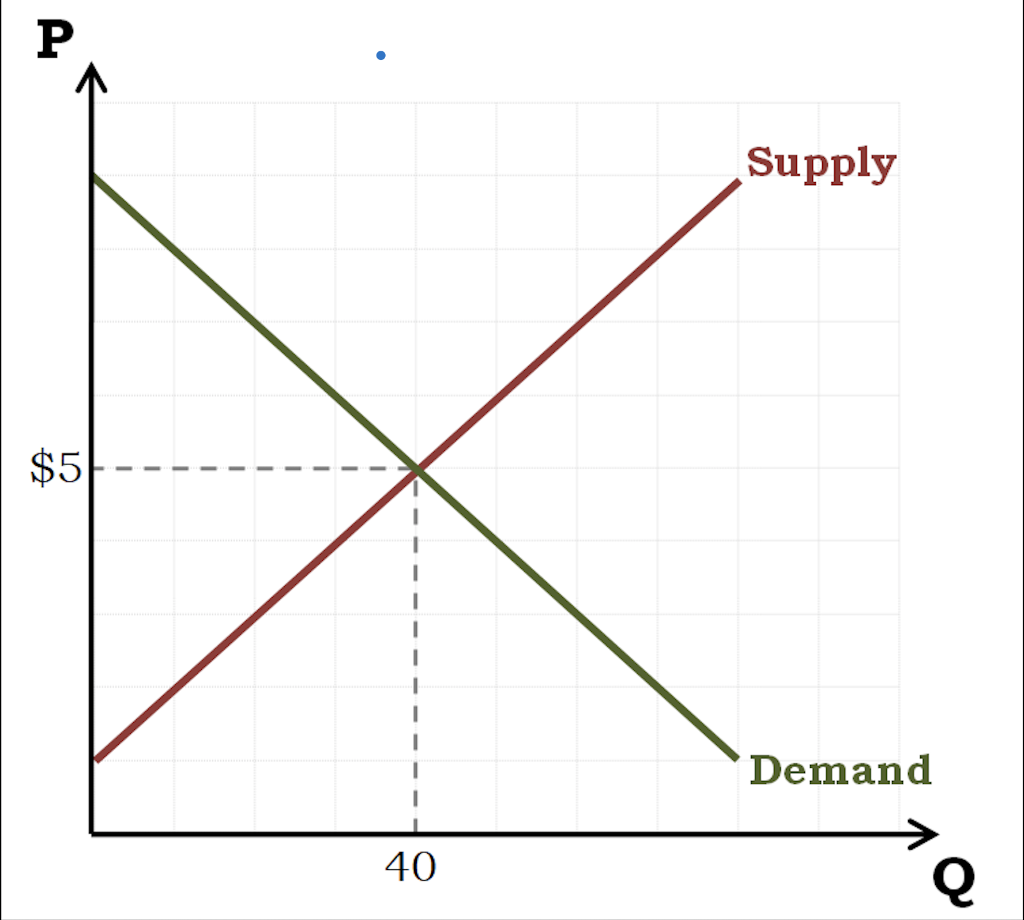 Solved Use the graph attached below as a starting point | Chegg.com