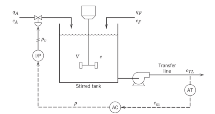 Solved o process consists of a single stirred-tank | Chegg.com