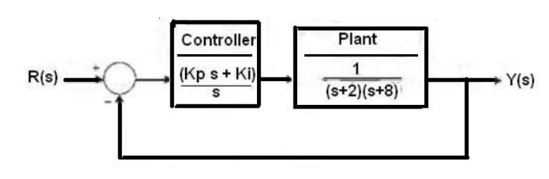 Solved Problem 5. Design a PI controller with the following | Chegg.com