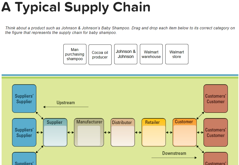Solved A Typical Supply Chain Think about a product such as | Chegg.com
