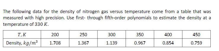 Solved The following data for the density of nitrogen gas | Chegg.com