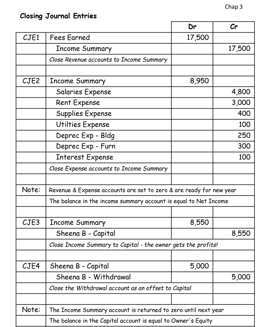 Chap 3 Closing Journal Entries Smart Touch Learning | Chegg.com