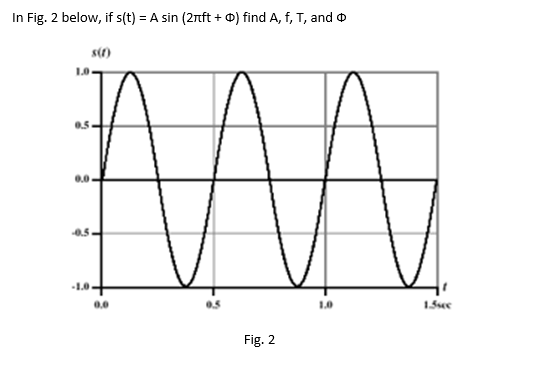 Solved s(t)=Asin(2πft+Φ) find A Fig. 2 | Chegg.com