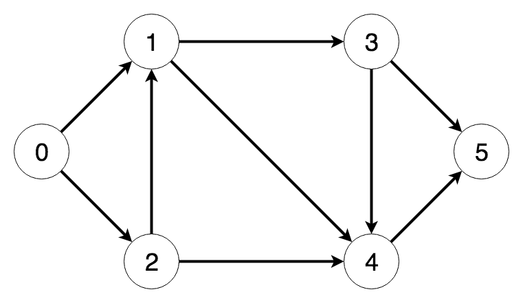 Solved The following graph started at node '0' and ended | Chegg.com