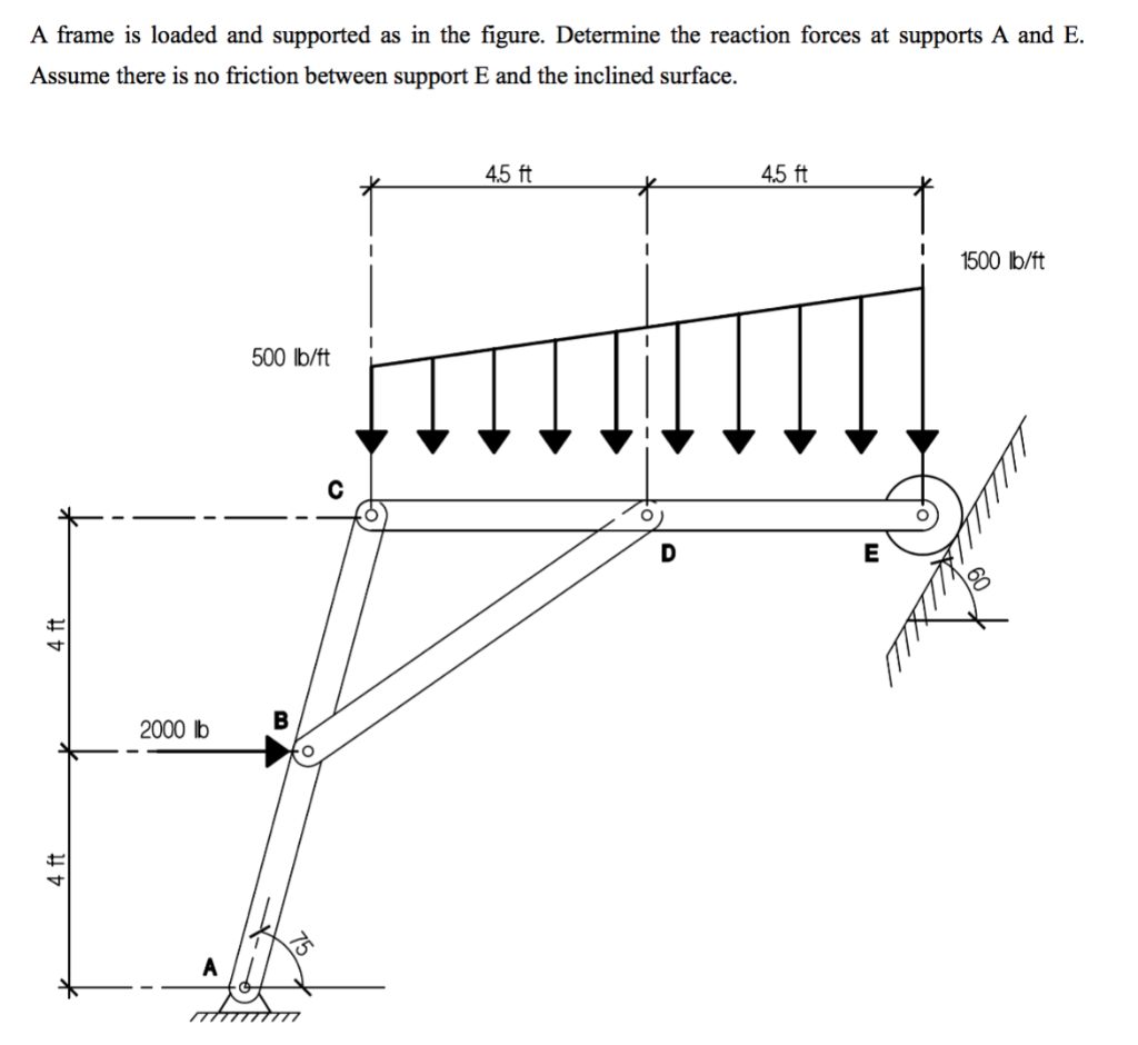 Solved A frame is loaded and supported as in the figure. | Chegg.com