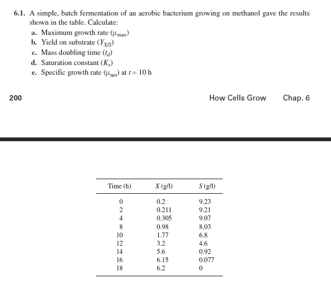 Solved 6.1. A simple, batch fermentation of an aerobic | Chegg.com