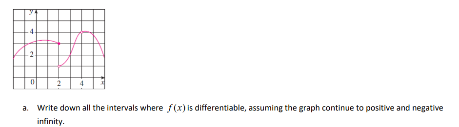 Solved a. Write down all the intervals where f(x) is | Chegg.com