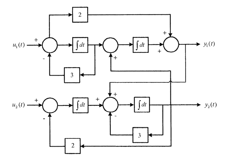 Solved Write the state and output equations of the system by | Chegg.com