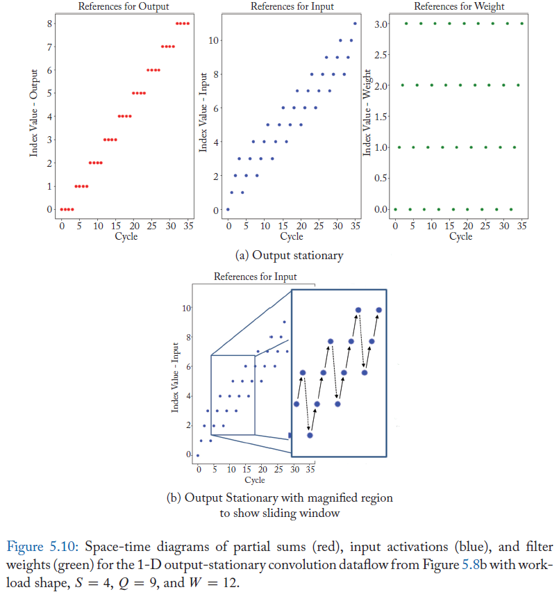 Question 2 Assume A Output Stationary Os Dataflow