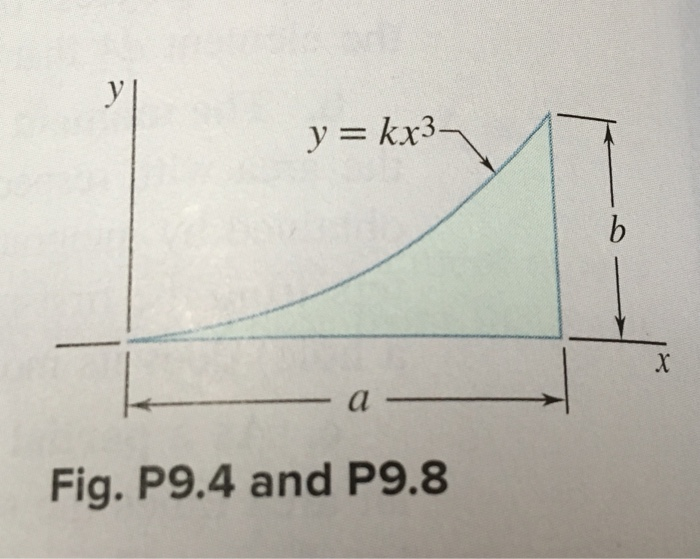 Solved Determine by direct integration the moment of inertia | Chegg.com