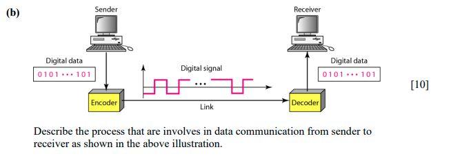 Solved (b) Sender Receiver Digital data 0101 ... 101 Digital | Chegg.com