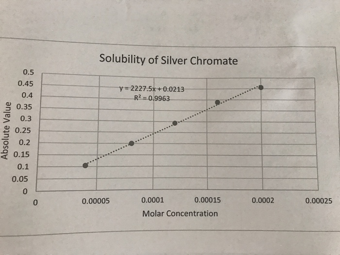 Solved Calculations For each absorbance value, complete the | Chegg.com