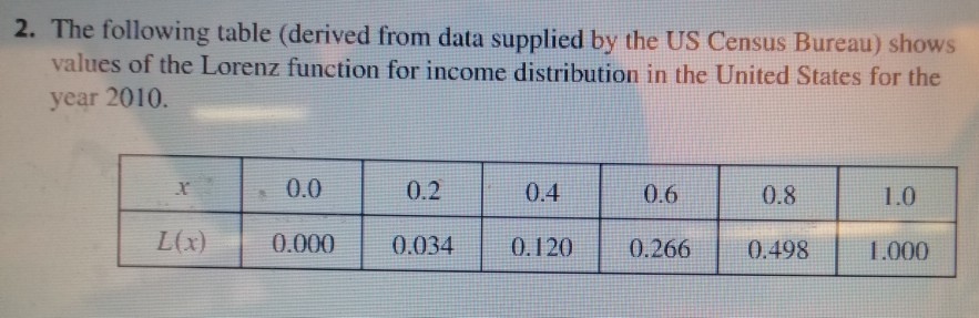 Solved 2. The following table (derived from data supplied by | Chegg.com