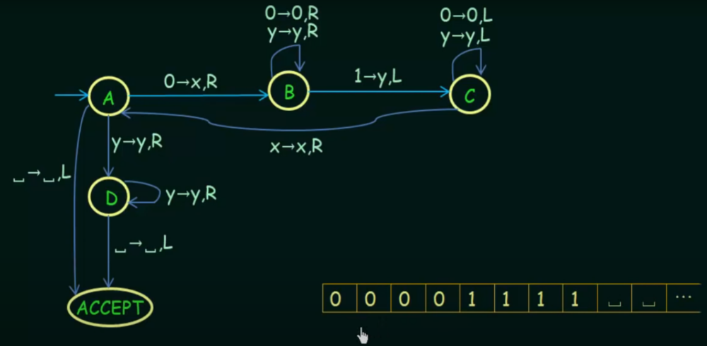 Solved Draw diagram to find out if Turing machine you | Chegg.com