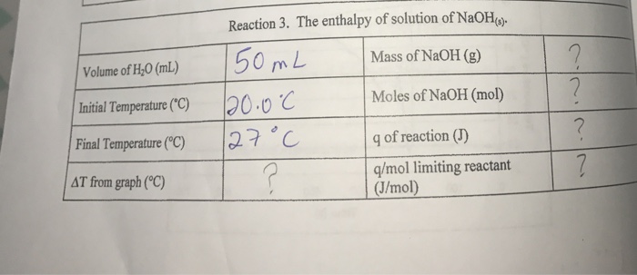 Solved Heat of Neutralization Data Sheet | Chegg.com