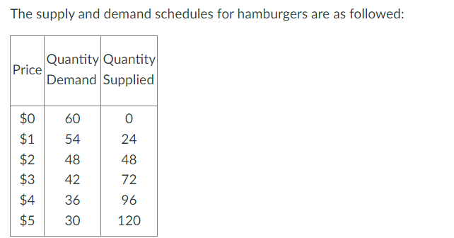 Solved The supply and demand schedules for hamburgers are as | Chegg.com