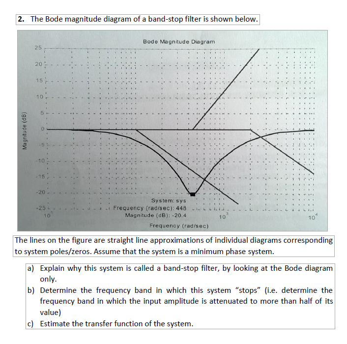 Solved 2. The Bode magnitude diagram of a band-stop filter | Chegg.com