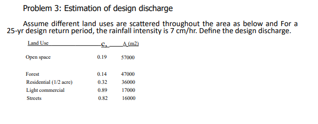 Solved Problem 3: Estimation of design discharge Assume | Chegg.com