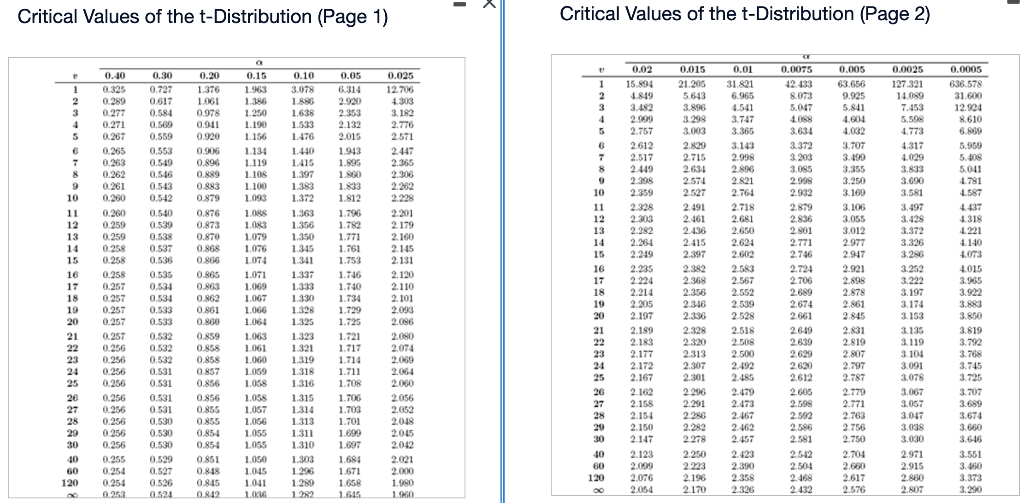 Solved (a) Find t0.005 when v=6 (b) Find t0.01 when v=8. (c) | Chegg.com