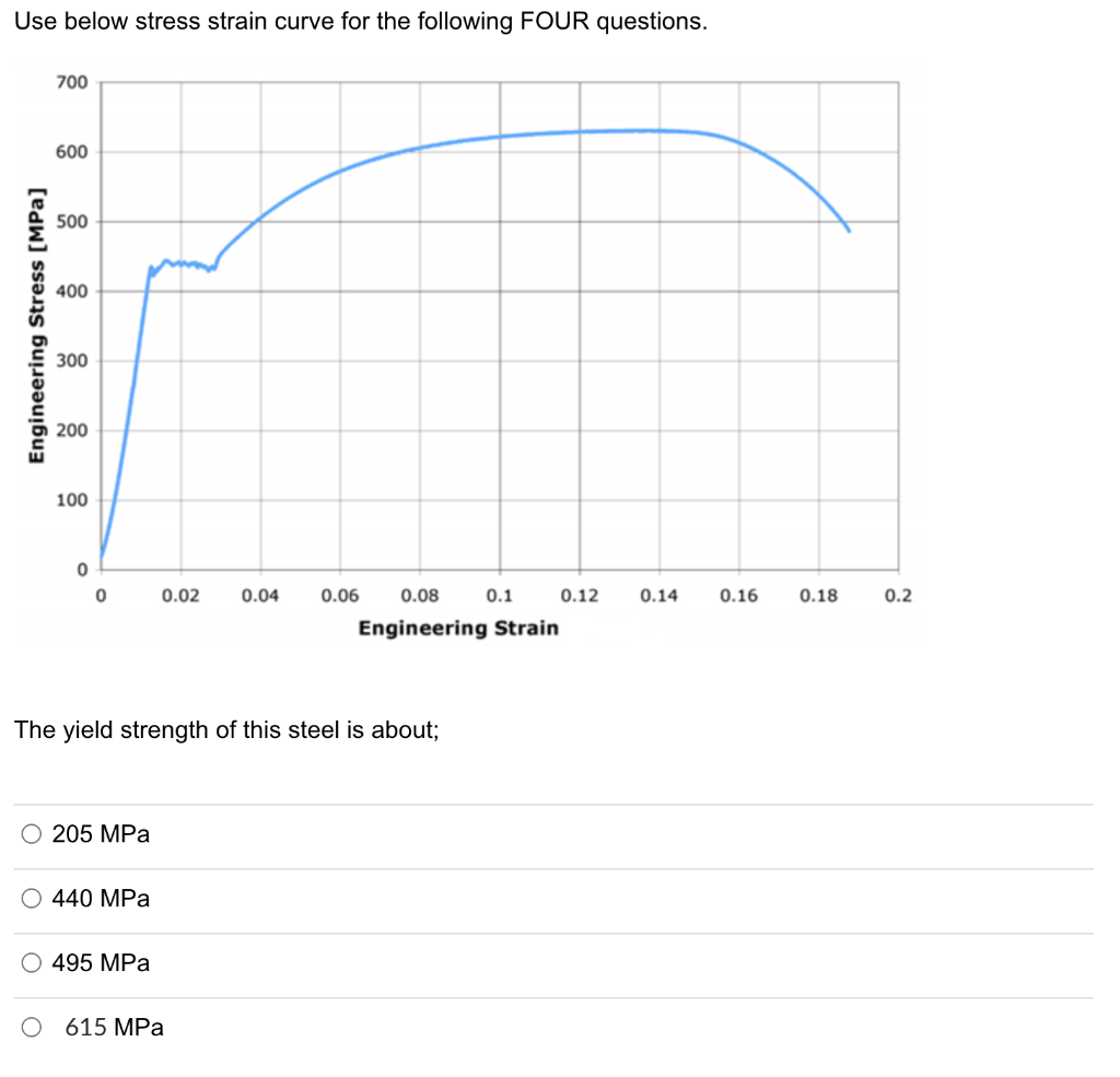 Solved The UTS of this steel is about? What is the | Chegg.com