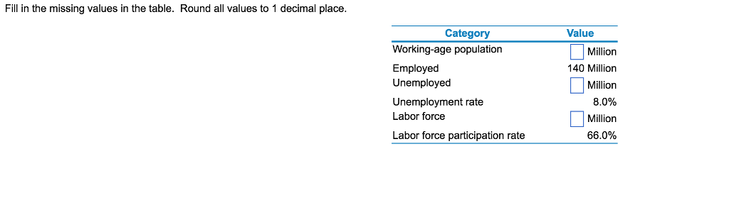 Solved Fill in the missing values in the table. Round all | Chegg.com