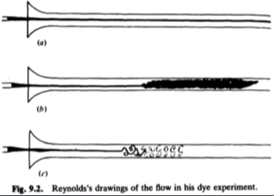 Solved 2. Below is an illustration of Reynolds’ experiment. | Chegg.com