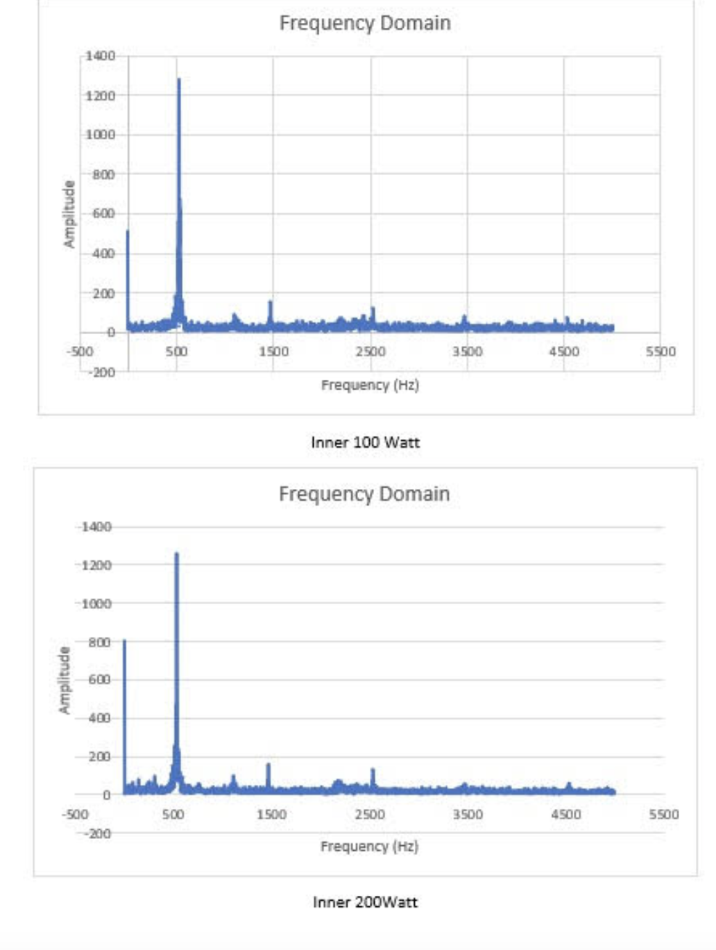Solved Frequency Domain Inner 100 Watt Frequency Domain | Chegg.com
