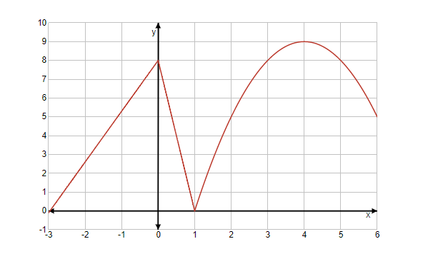 Solved The continuous function g, consisting of two line | Chegg.com