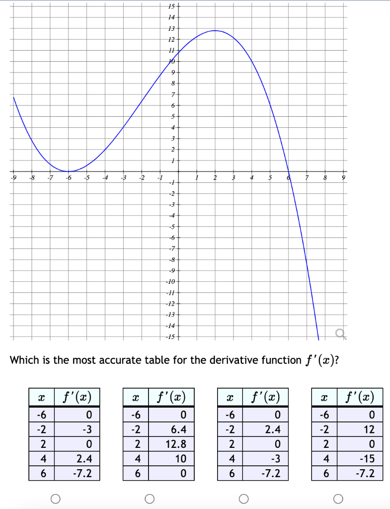 Solved Which Is The Most Accurate Table For The Derivative
