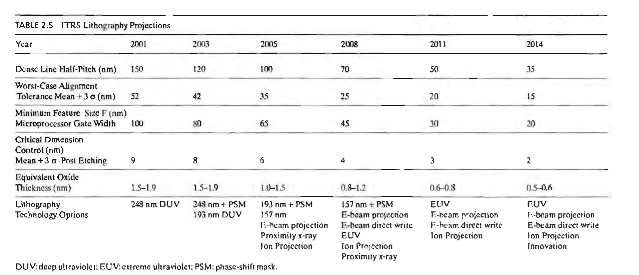 Solved 25 In Table 2.5, 193-nm DUV lithography is shown as | Chegg.com