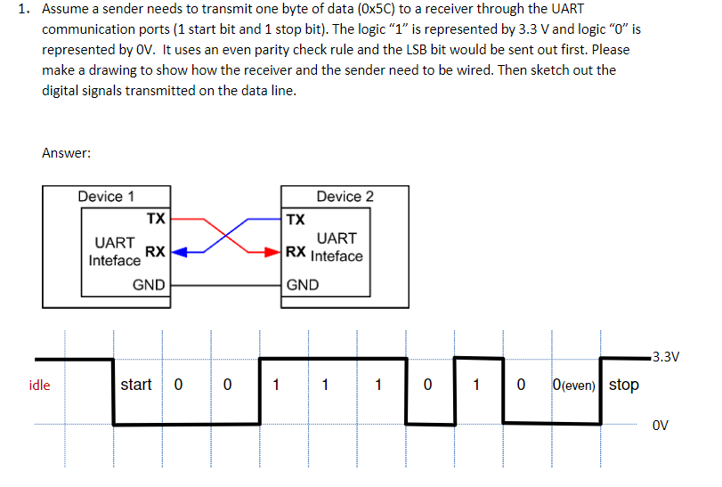 Solved Assume a sender needs to transmit one byte of data | Chegg.com