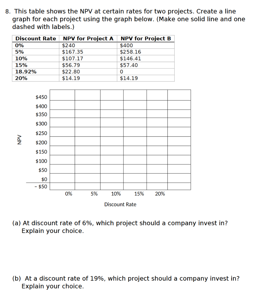 8. This table shows the NPV at certain rates for two | Chegg.com