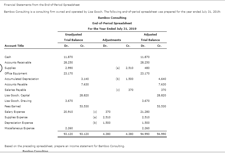 Solved Financial Statements from the End-of-Period | Chegg.com