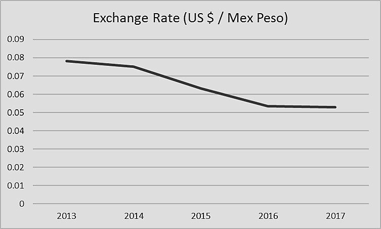 Solved The figure shows the US ﻿dollar-Mexican peso | Chegg.com