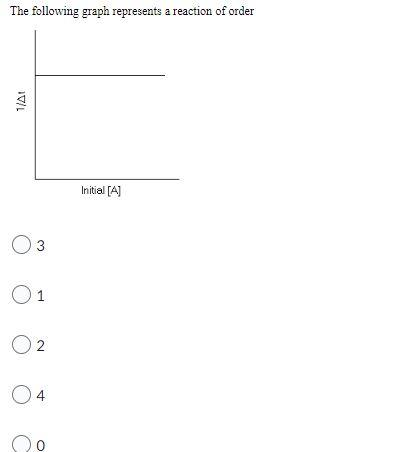 Solved The following graph represents a reaction of order | Chegg.com