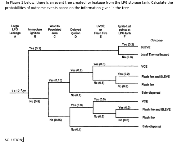 Solved In Figure 1 below, there is an event tree created for | Chegg.com