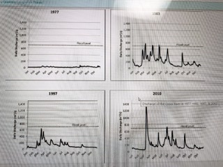 Solved The graph of each year’s discharge data is unique, | Chegg.com