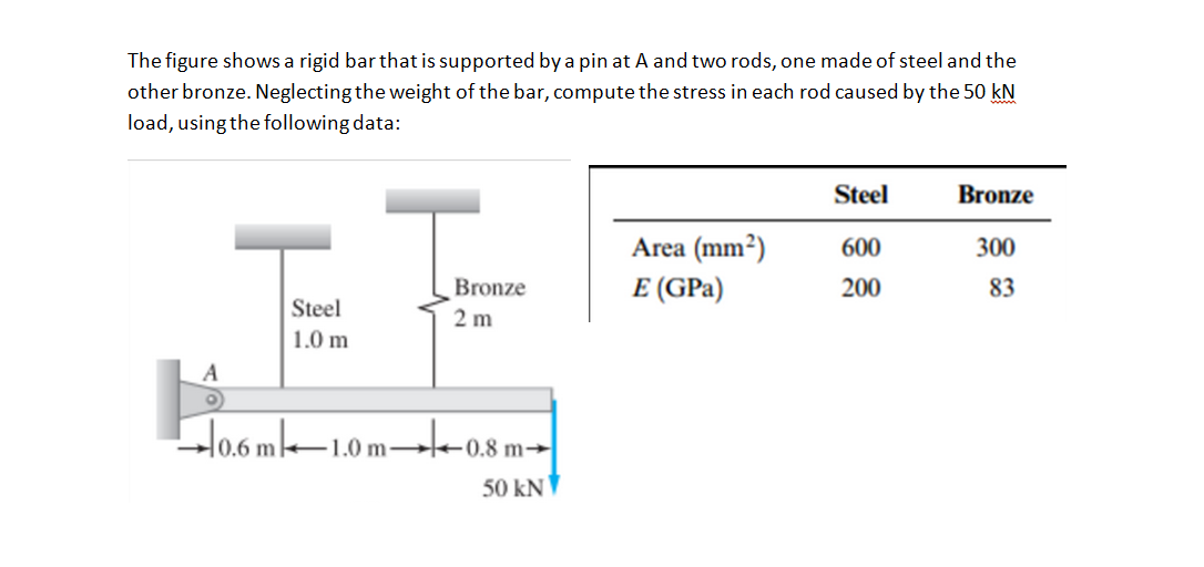 Solved The figure shows a rigid bar that is supported by a | Chegg.com