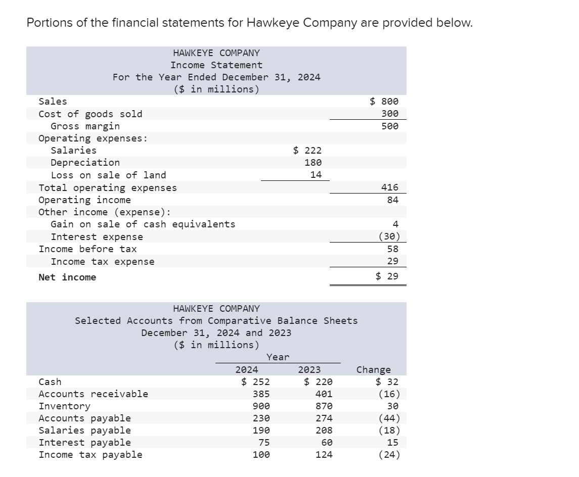 Solved Portions of the financial statements for Hawkeye | Chegg.com