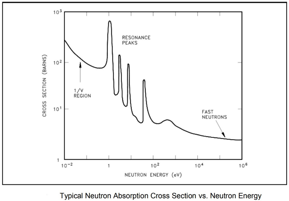 The figure shows a typical neutron cross-section | Chegg.com