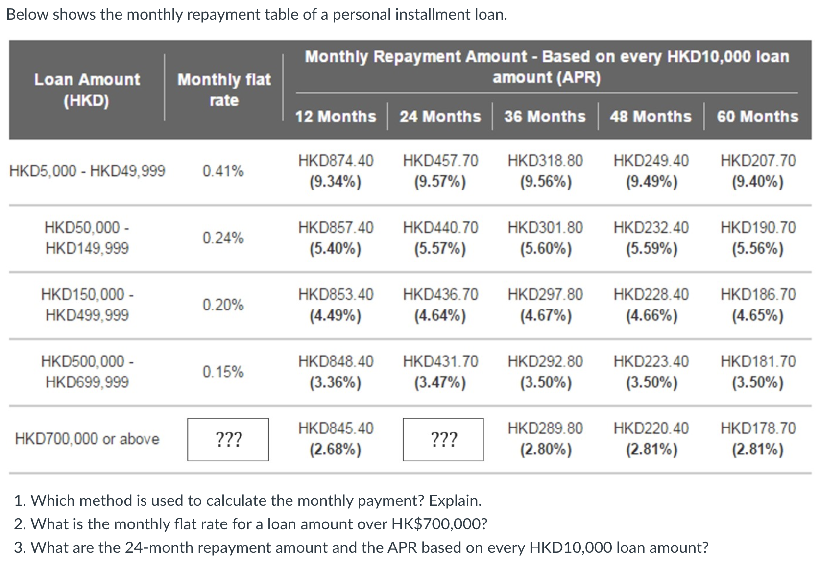 Solved Below shows the monthly repayment table of a personal | Chegg.com