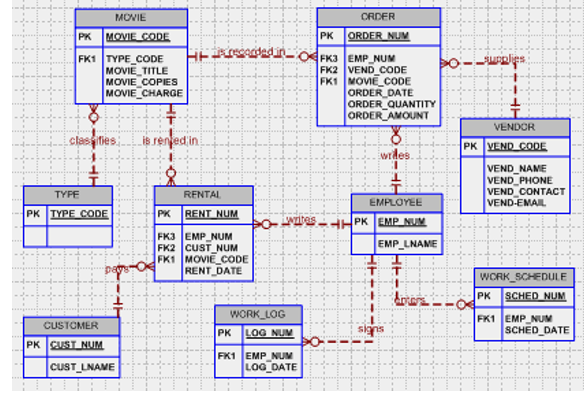 Solved Upload the data dictionary based on your ERD diagram, | Chegg.com