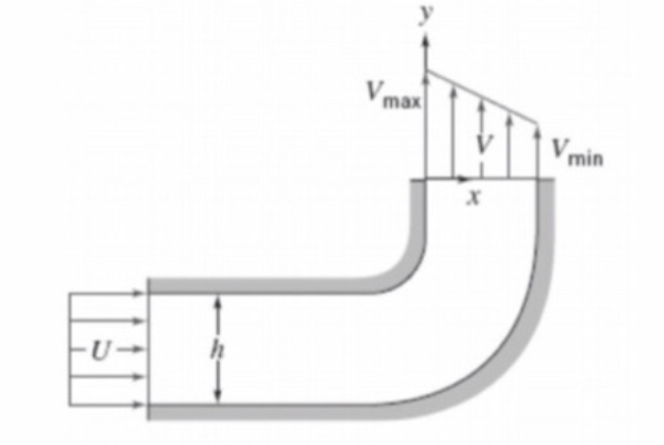 Solved Water flows through a square channel that has a | Chegg.com