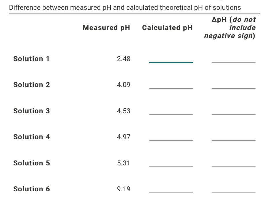 Solved (24pts) Concentration and pH of Buffer Solutions | Chegg.com