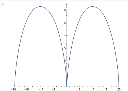Solved Which of the following is the graph for the cycloid | Chegg.com