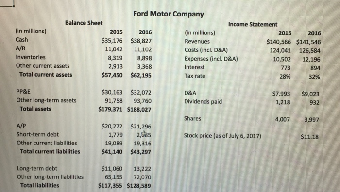 Solved Ford Motor Company Balance Sheet Income Statement (in | Chegg.com